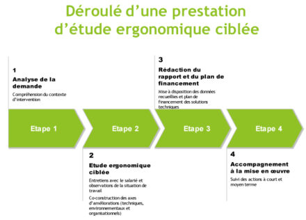 Ergonomie Normandie Adaptation du poste de travail